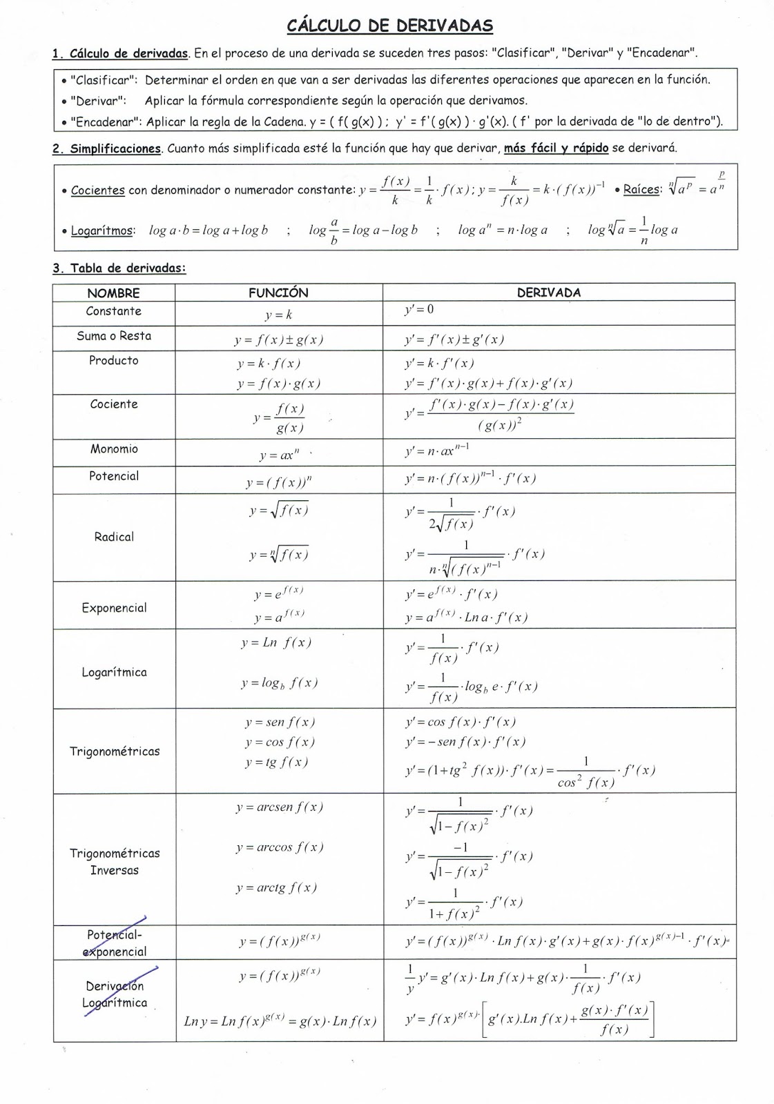 moniapuntes: tabla de derivadas e integrales