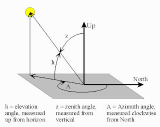 proyectos23g+d: Principios de la Arquitectura Solar