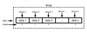 Pengertian Array dan Jenis-Jenis Array