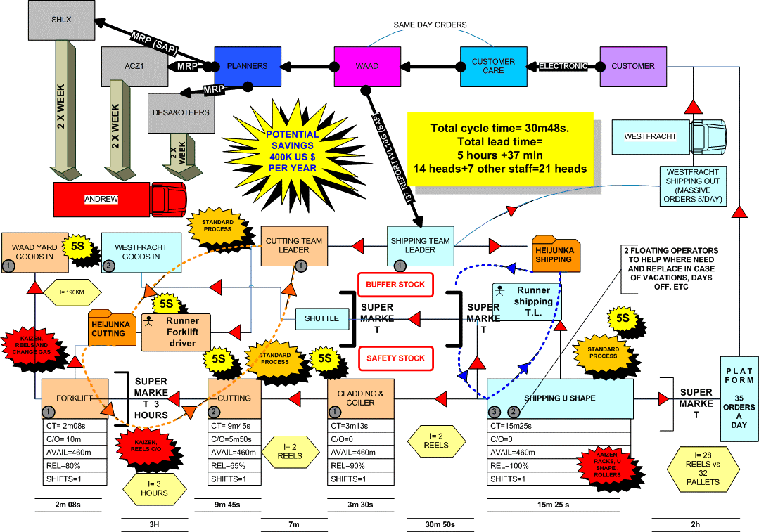Excelean: value stream mapping, ¿para que? (IV)