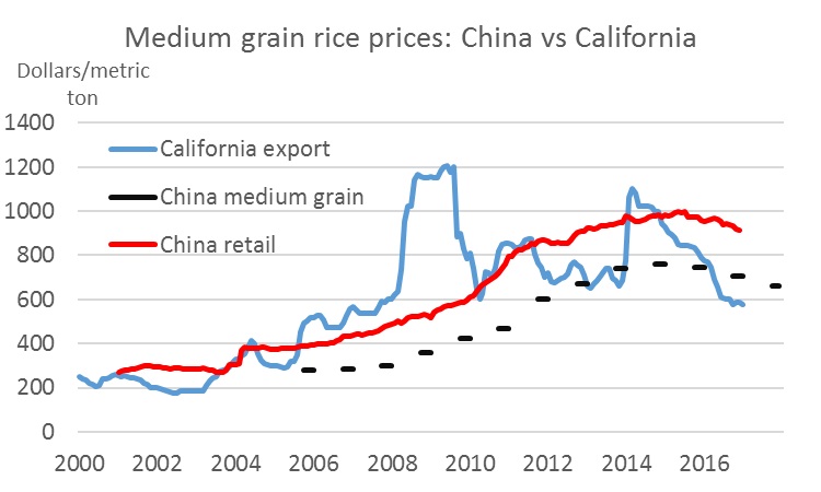 Dim Sums: Rural China Economics and Policy: China Cuts Rice Prices
