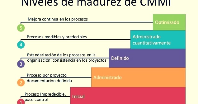 METODOLOGIA RUP Y METODOLOGIA CMMI.: NIVELES DE MADUREZ DE CMMI