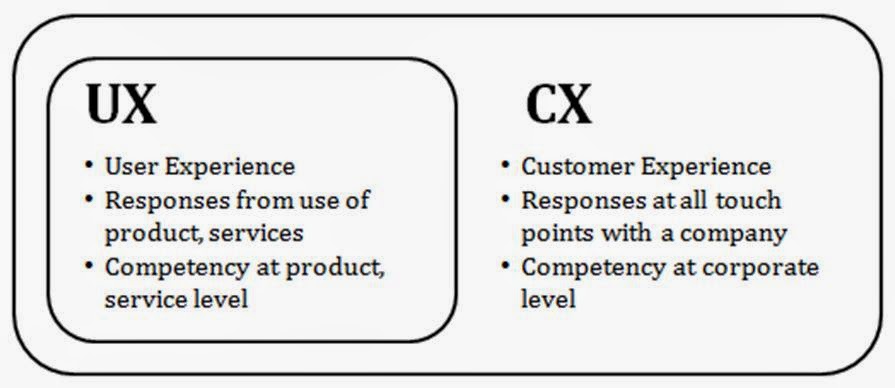 Marketing Matters: Customer experience vs. user experience