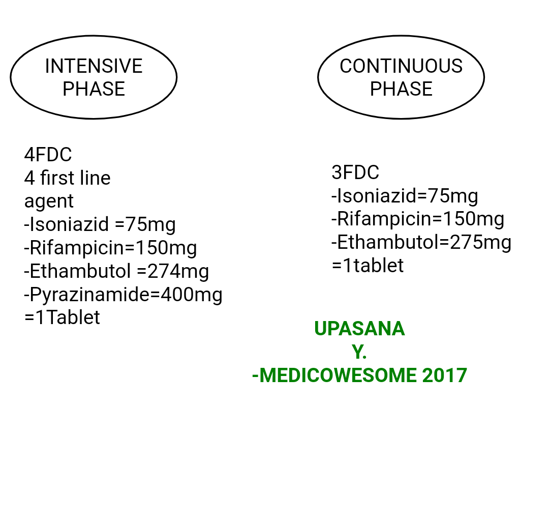 Medicowesome: Guidelines for treatment of drug-susceptible tuberculosis ...