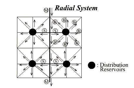 Types of water network systems