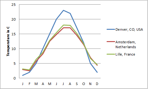 Netherlands Climate Change: Climate