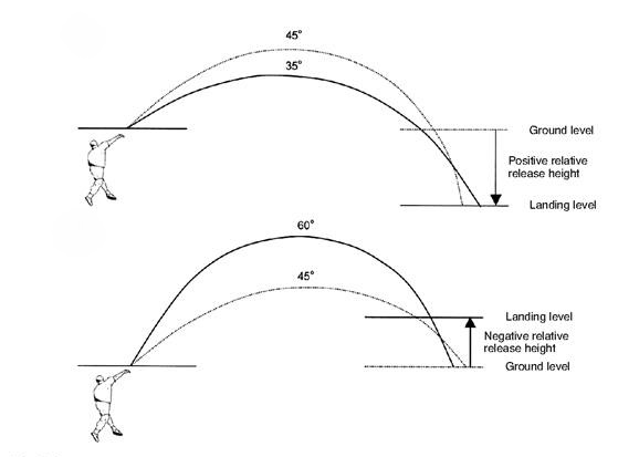 Biomechanics of the quarterback throw