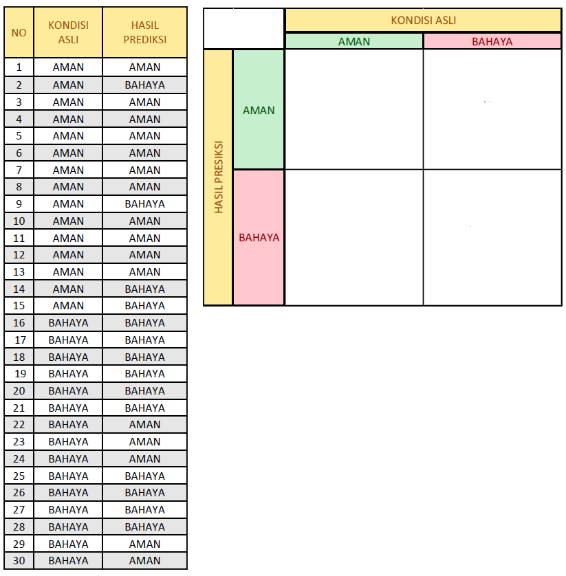 Contoh Perhitungan Confussion Matrix (Pengolahan Data) - TeachMeSoft