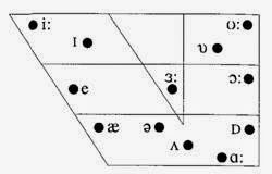 The English Pub - El blog para aprender inglés: El triángulo vocálico