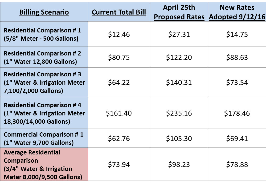 Mayor's Musings: Revised Water and Sewer Rate Proposal Adopted, New ...