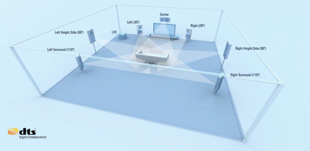 Dolby and DTS Surround Sound - Tech Quark