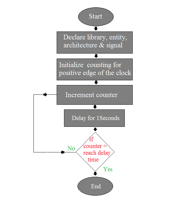 Exp 10 Simulation Of Vhdl Code For Delay Biochiptronics Technologies