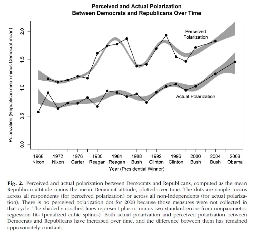 CONVERSABLE ECONOMIST: The Rise in Polarization: Both Real and Exaggerated?