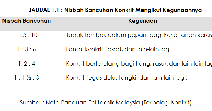 CONCRETETECH INFO: PENGENALAN KEPADA KONKRIT