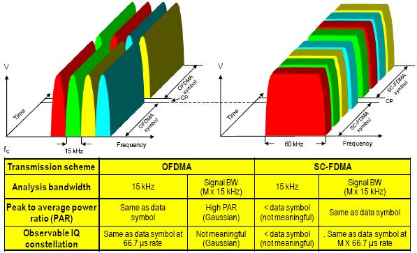 TELECOM10 : คำศัพท์โทรคมนาคม: SC-FDMA