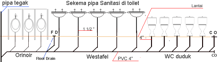 Kapling Bisnis para pekerja: Instalasi Sanitasi Plambing untuk Gedung ...