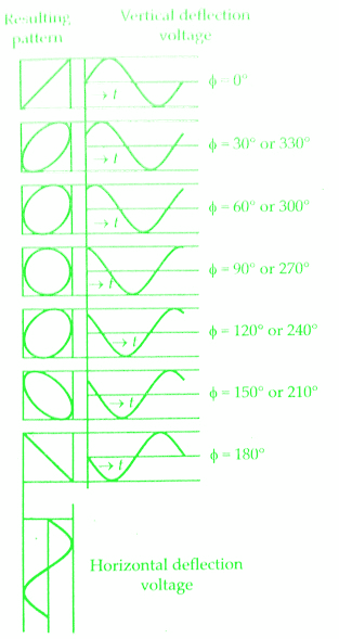 Lissajous Patterns in CRO for Measurement of Phase & Frequency