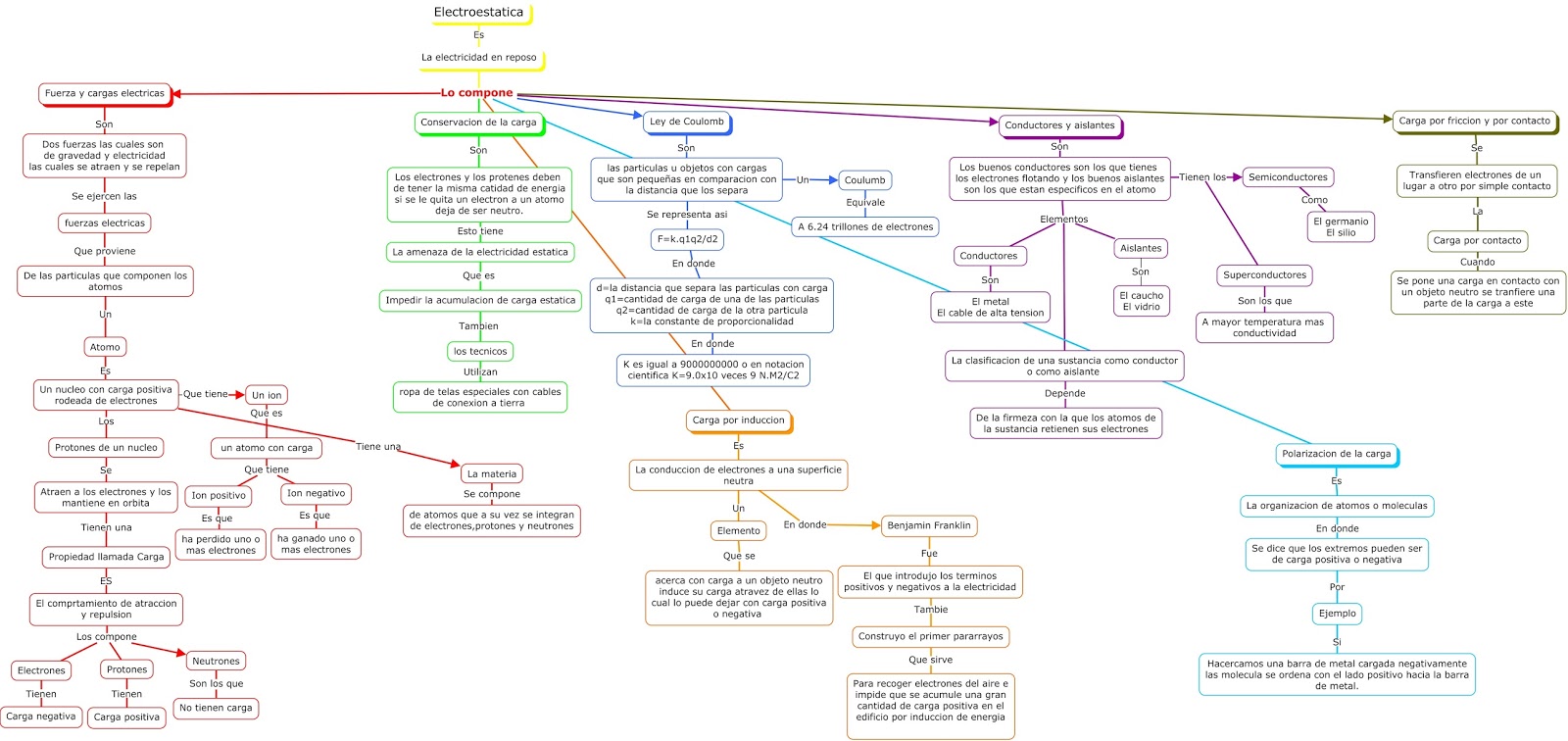 MAPA CONCEPTUAL DE LA ELECTROESTATICA - Eportafolio de Fisica II