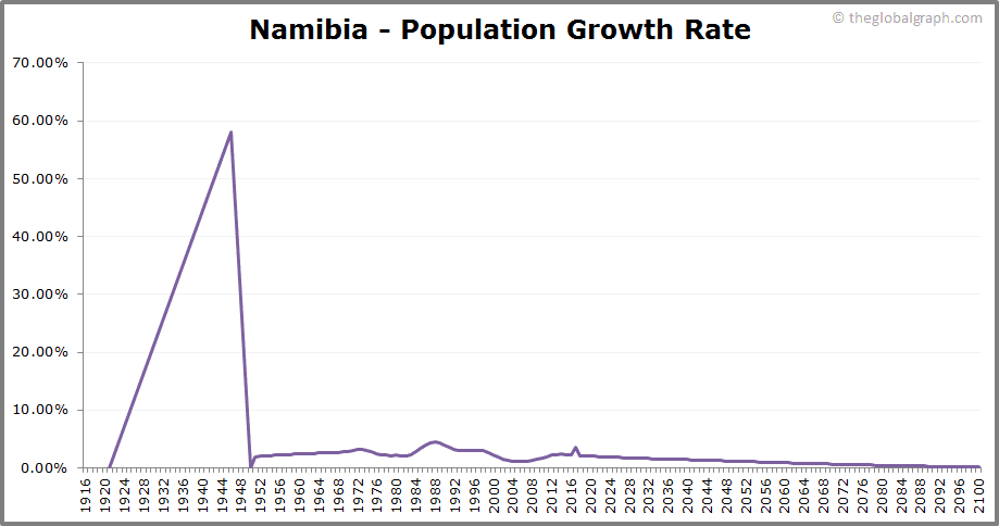 Namibia Population | 2021 | The Global Graph