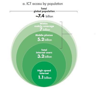 CONVERSABLE ECONOMIST: Digital Dividends and Development