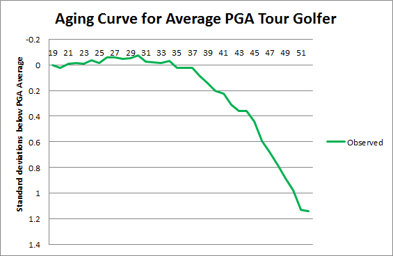 Tiger Woods’s Decline: What Does the Data Say? - The Flerlage Twins ...