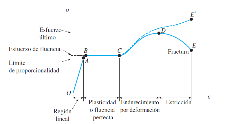 Comportamiento de materiales