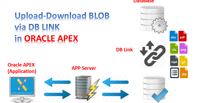 Oracle APEX Capabilities - (OAC): Upload-Download BLOB via DB LINK in ...