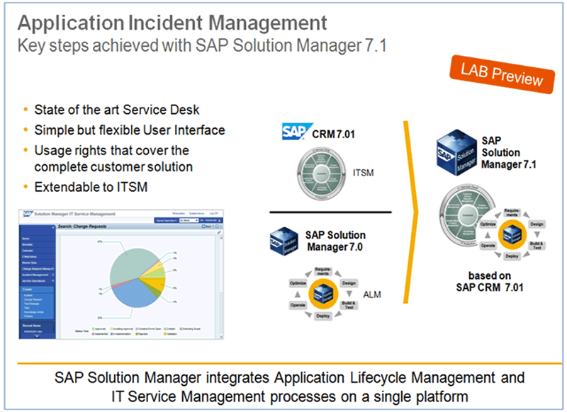 SAP Solution Manager 7.1 ~ SAP Techno