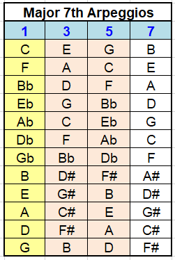Playing Bass: Major 7th Arpeggios
