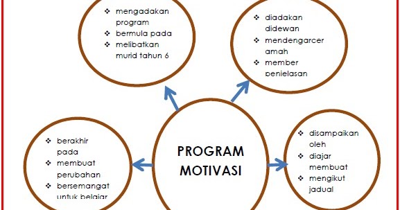 bmsevaspm: Program Motivasi