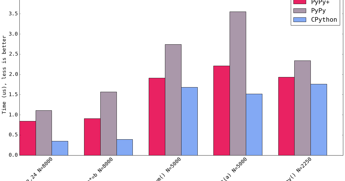 PyPy Status Blog: Vectorization extended. PowerPC and s390x