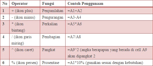 Operator Matematika yang Sering Digunakan (Rumus Dasar) | Genius Excel