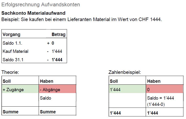 Die Logik des Sachkontos - Soll und Haben