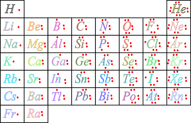 Modelo de Lewis y Electrones de Valencia