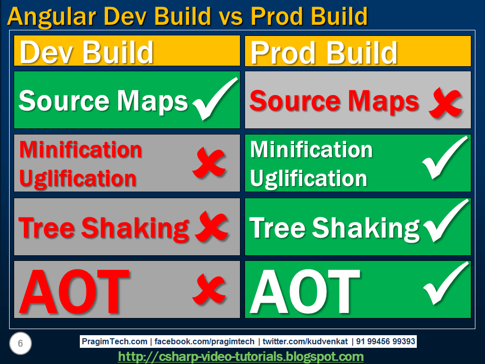 Sql server, .net and c# video tutorial: Angular dev build vs prod build - Slides