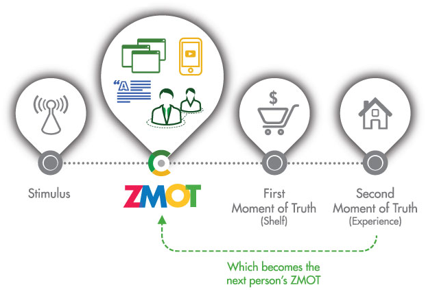 Social Smarts: ZMOT: How Word of Mouth Went Viral