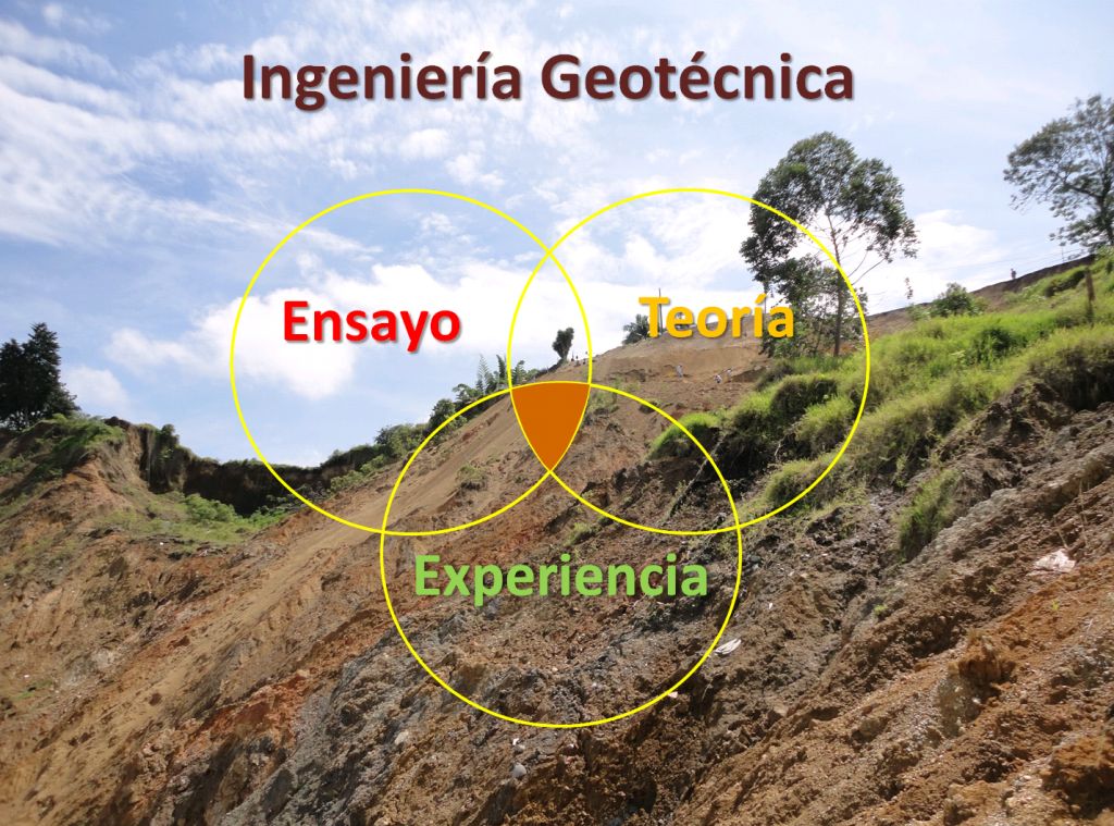 Apuntes de Geotecnia con Énfasis en Laderas: Historia de la Geotecnia ...