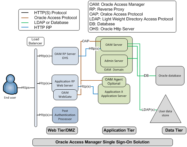 Oracle Fusion Middleware Security Oam Post Authentication Operation