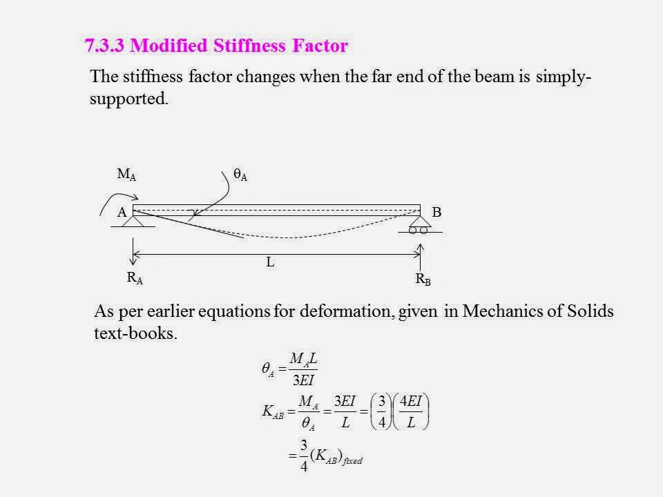 MOMENT DISTRIBUTION METHOD | Civil Engineers Zones