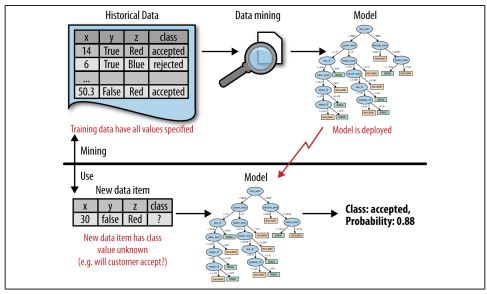 Supervised Versus Unsupervised Methods