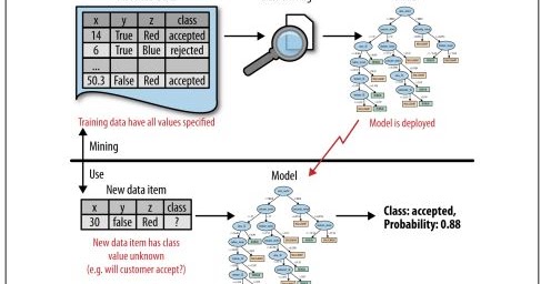 Supervised Versus Unsupervised Methods