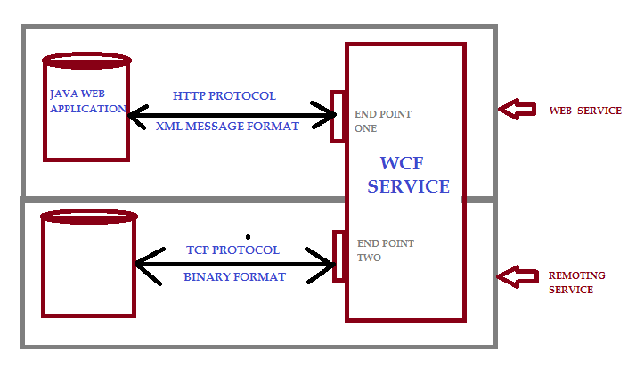 C-Sharp Way: Introduction To WCF (Windows Communication Foundation)