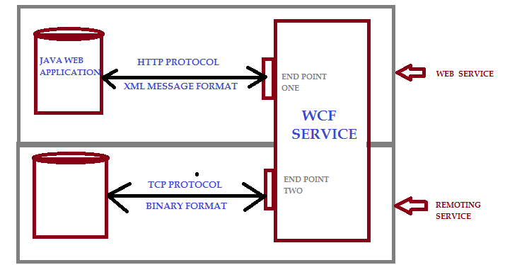 C-Sharp Way: Introduction To WCF (Windows Communication Foundation)