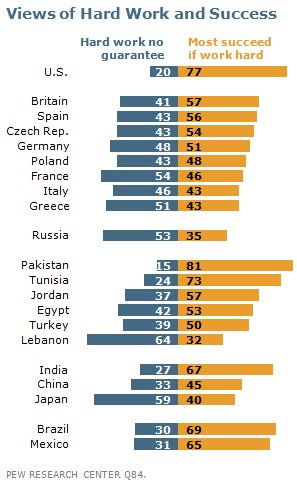 Haq's Musings: Faith in Hard Work: Pakistanis Lead the World
