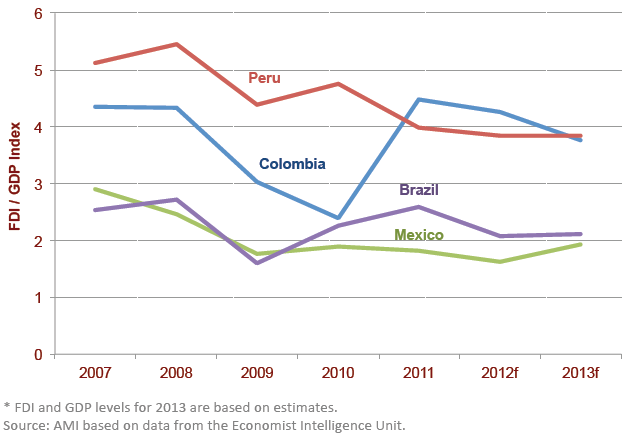 TRADING WITH LATIN AMERICA - EXPORTING & IMPORTING: EVOLUTION OF LATIN ...