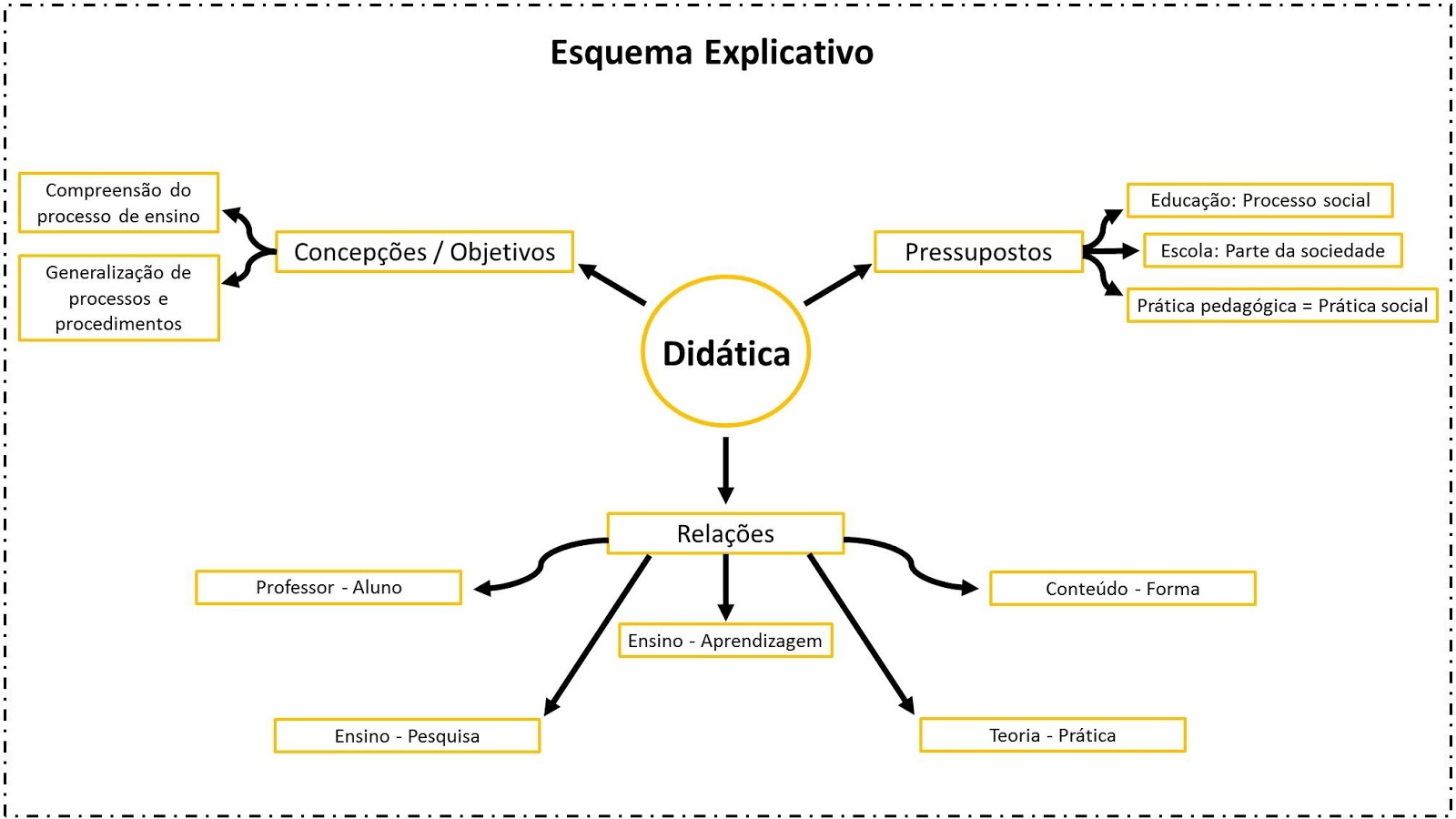 Em dia com a Didática: Esquema explicativo