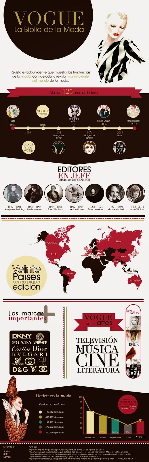 Infografía: Infografía Vogue