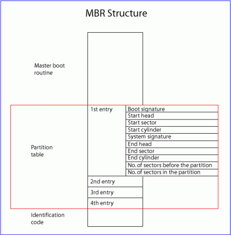 IS2C: MBR and Filesystem Structure