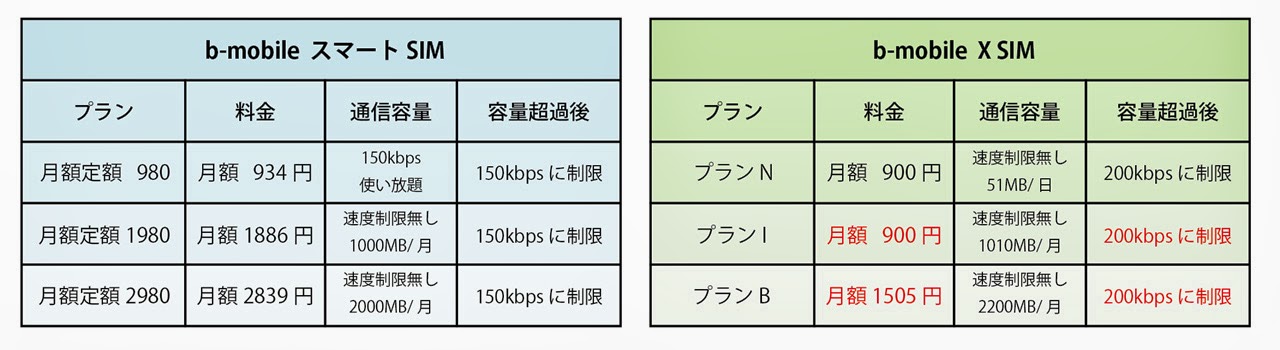 Loggia Logic: b-mobileのスマートSIMからX SIMに乗り換えて通信費を半額に削減した