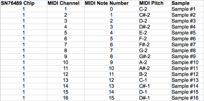 little-scale: SN76489 USB MIDI 103 Firmware: Quad Support!